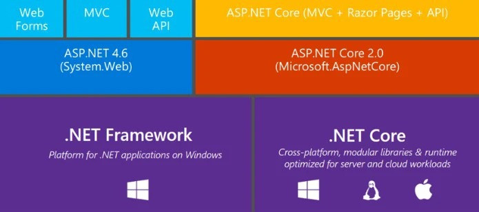 Khám phá sự khác biệt giữa ASP.NET Core và .NET Core