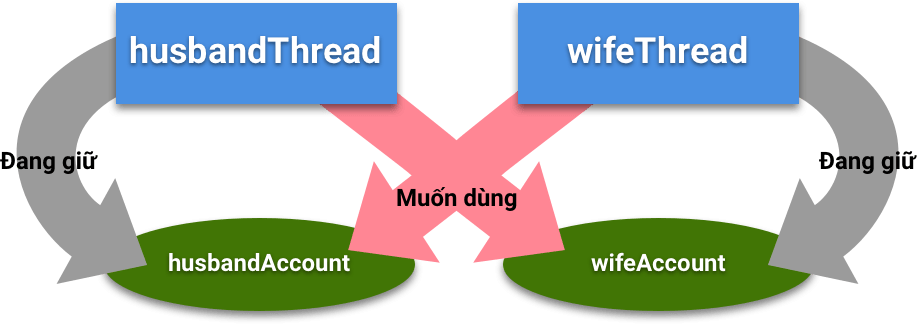 Deadlock trong Java - Cách tránh Deadlock trong lập trình Java