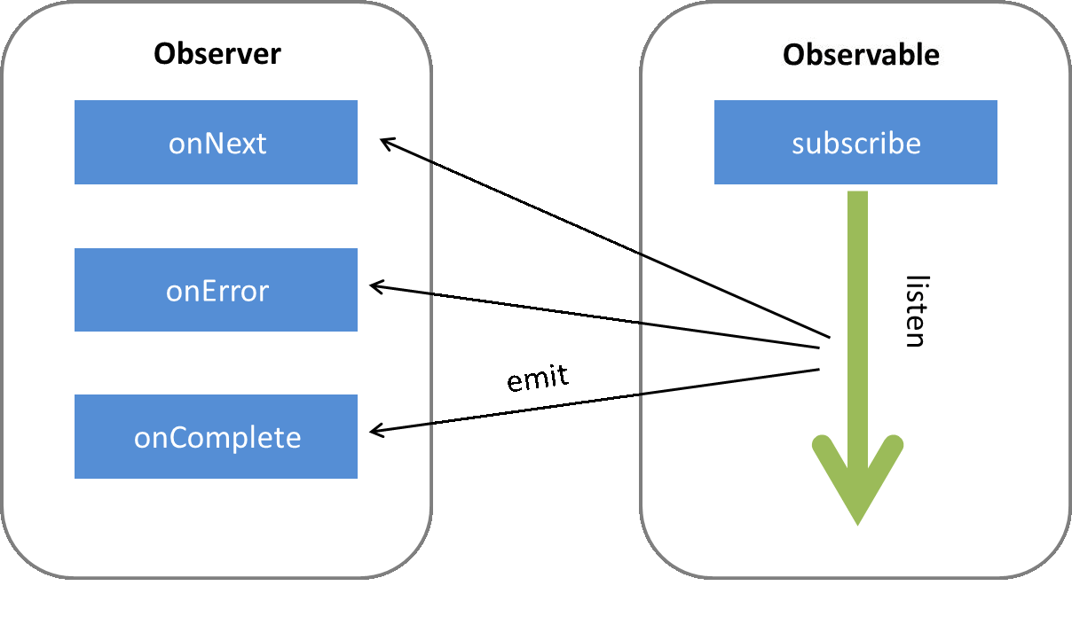 Angular Observable - Các thông tin mà bạn cần biết